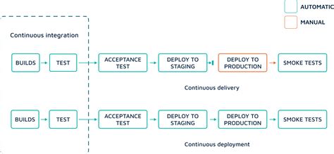 Continuous Deployment Vs Integration Vs Delivery Cd In K8s
