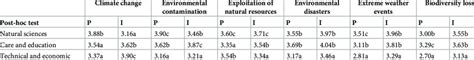 Post Hoc Test Results Confirming Significant Differences In Average
