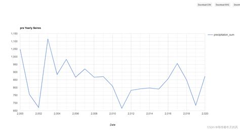 gee开发之降雨 chirps 数据获取和分析 csdn博客