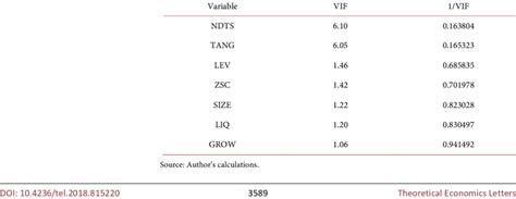 Collinearity Statistics Tolerance Test And Variance Inflation Factor Download Table