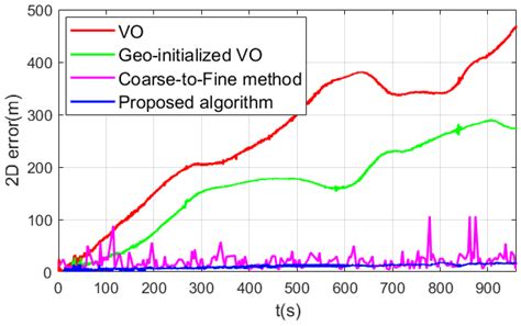Drones Free Full Text A Visual Navigation Algorithm For Uav Based On Visual Geography