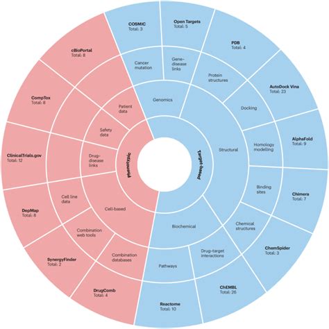 Computational Drug Repurposing Approaches Evaluation Of In Silico Chemotargets