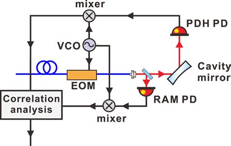 Correlation Evaluation Scheme In The Ram Active Servo Control System Download Scientific Diagram