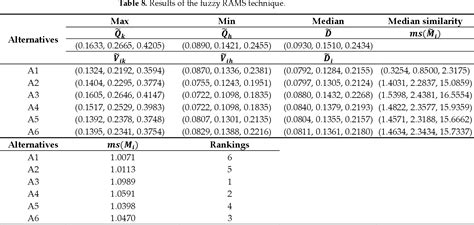 Table 8 From A Hybrid Mcdm Approach Based On Fuzzy Merec G And Fuzzy Ratmi Semantic Scholar