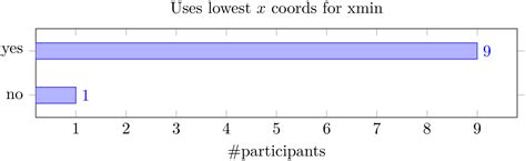 Two Dimensional Plot Types Pgfplots Manual