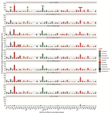 Cross Species Susceptibility Of Emerging Variants Of Sars Cov 2 Spike