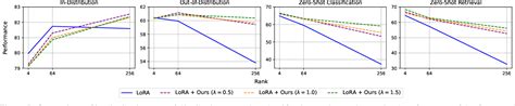 figure 7 from fine tuning without catastrophic forgetting via selective