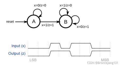 Hdlbits 系列（9）——sequential Logic（finite State Machines（二））assume That You Wish To Implement The