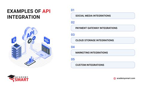 What Is An Api Integration Complete Guide Academy Smart