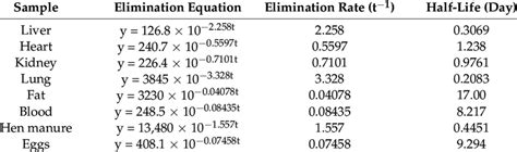 Elimination Parameters Of Deltamethrin Residues In Laying Hens Samples