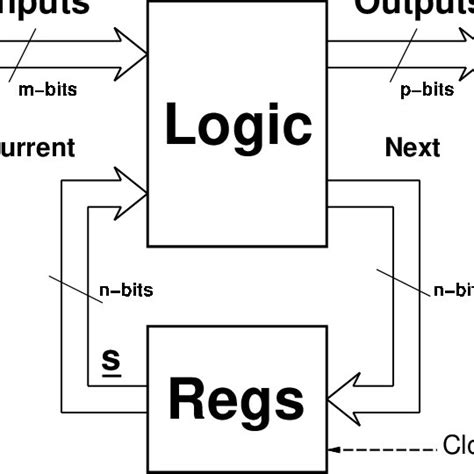 Figure5 1 Basic Sequential Machine Model Logic With Feedback Through Download Scientific