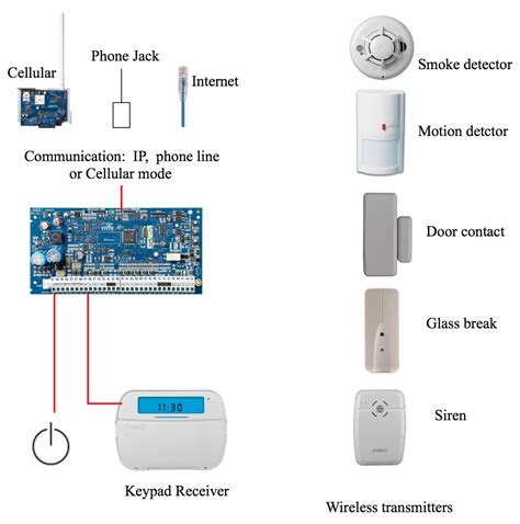 Hard Wired And Wireless Alarm Systems