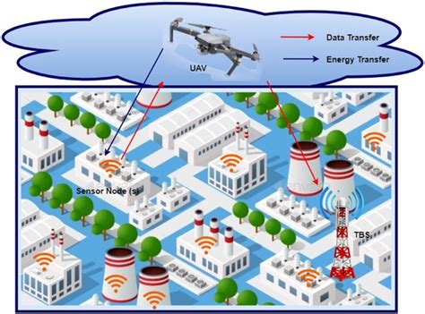 An Illustration Of Self‐energized Uav Enabled Cooperative Communication Download Scientific