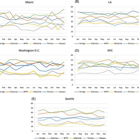 A‐e Graphical Visualization Of Monthly Averages Of Daily Search Data Download Scientific