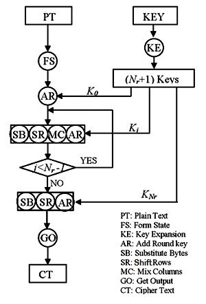 Flowchart Of AES Algorithm Download Scientific Diagram