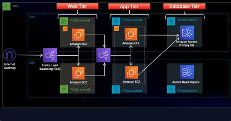 Aws 3 Tier Architecture On Hashnode