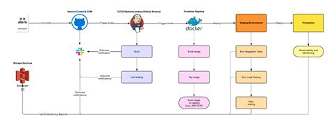 End To End Devops Pipeline A Scalable And Automated Workflow Captivit