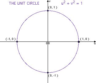 Unit Circle