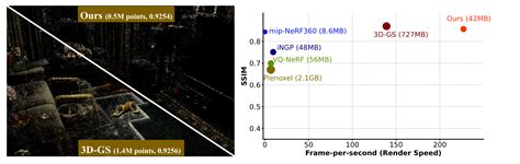lightgaussian unbounded 3d gaussian compression with 15x reduction and