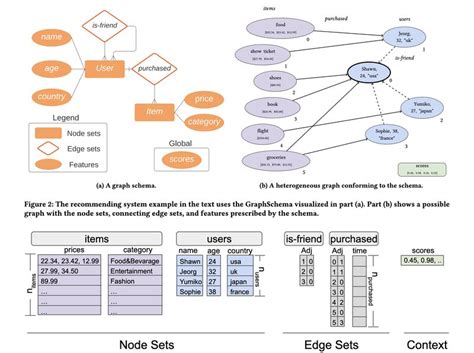 📈 Tf Gnn A Python Framework For Gnns 📈 Sal Huante Posted On The