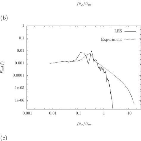 Energy Spectrum Of A The Longitudinal B The Vertical And C The