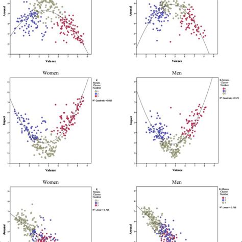 K Means Three Clustering Solution Based On Women Left And Mens