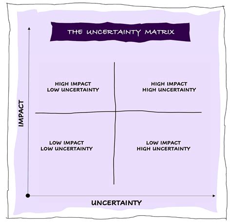 Using The Uncertainty Matrix For Scenario Planning