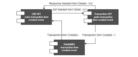 Event Driven Microservices Architecture