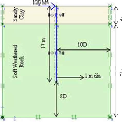Pdf Numerical Simulations Of Laterally Loaded Piles