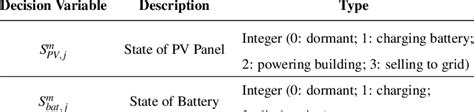 List Of Decision Variables Download Table