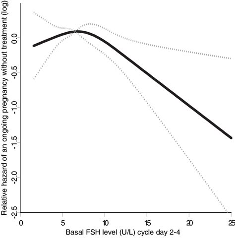 Spline Function Of Basal Fsh Level This Figure Expresses The