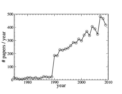 Number Of Papers On The Subject Anomalous Diffusion Published Per