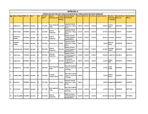 2024 Approved Roan Constituency Skills Development No Name Of