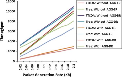 comparison of throughput packet aggregation download scientific diagram