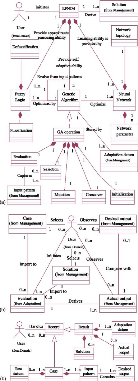 Class Diagrams ͑ A ͒ Adaptation Concept ͑ B ͒ Management Concept And