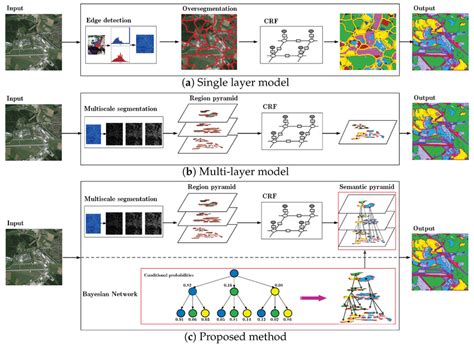 framework of the proposed method a input sar image b feature