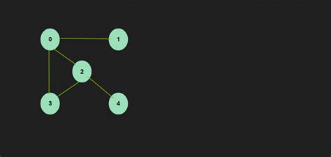 Find Number Of Provinces Graph Data Structures Are Crucial For By I