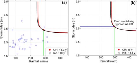 Illustration Of The Univariate And Bivariate Hazard Scenarios A The