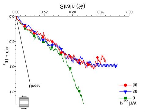 Effect Of Density Of Nucleation Sources On A Shear Response B