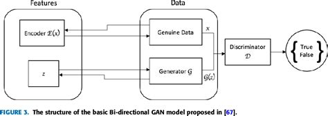 Figure 3 From A Comprehensive Survey Of Generative Adversarial Networks Gans In Cybersecurity