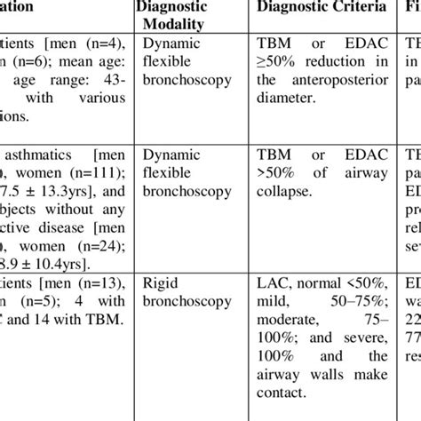Flow Volume Loop Patterns In Patients With Expiratory Central Airway Download Scientific