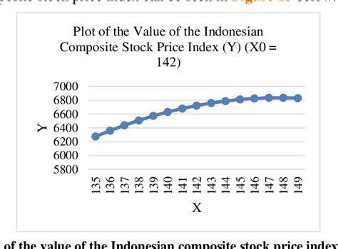 Figure 13 From Jci Modeling In Indonesia Based On Industrial Production Index With Local