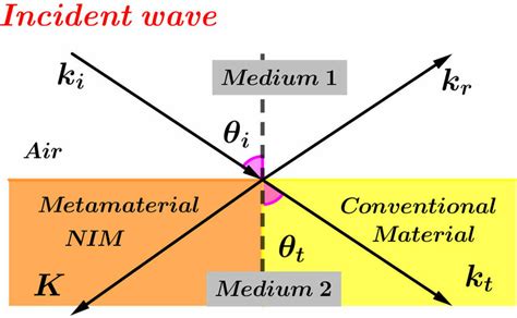 Propagation Of A Plane Light Wave Near An Interface Limited By Two