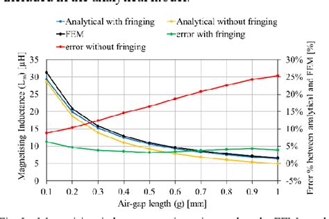 Figure 1 From Design Optimization Methodology For High Frequency Rotary