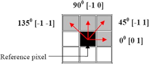 Directions Of Glcm For Feature Extraction Of Image Subset Download