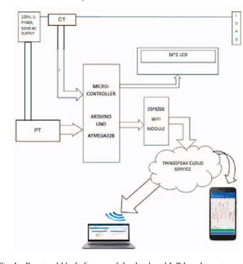 figure 1 from design and implementation of iot based smart energy meter