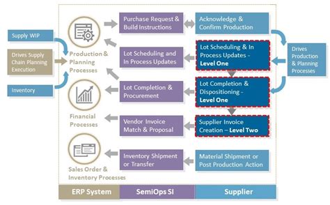 Why Consider Supplier Integrations With Tensoft