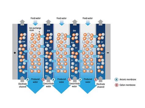 S Series Edi Module Continuously Remove Ions From Water