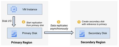 Introducing Persistent Disk Asynchronous Replication Google Cloud Blog