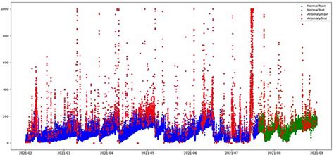 Results Of Turbidity Data Validation Using Oc Svm And With A Window